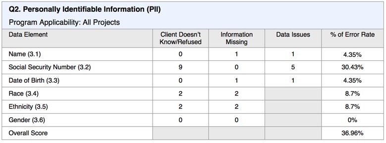 [HUDX-225] HMIS Data Quality Report